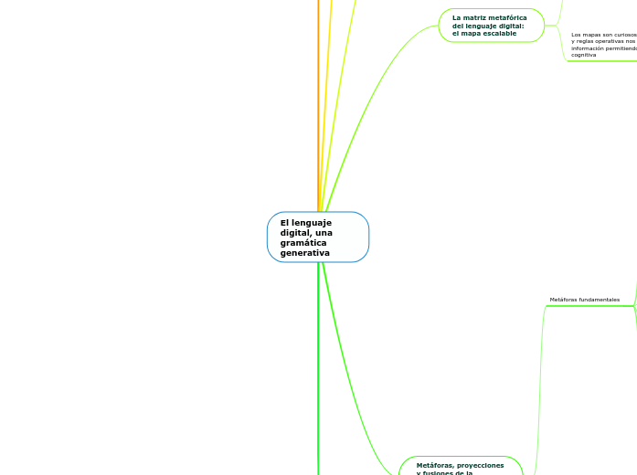 El lenguaje digital, una gramática generat...- Mind Map